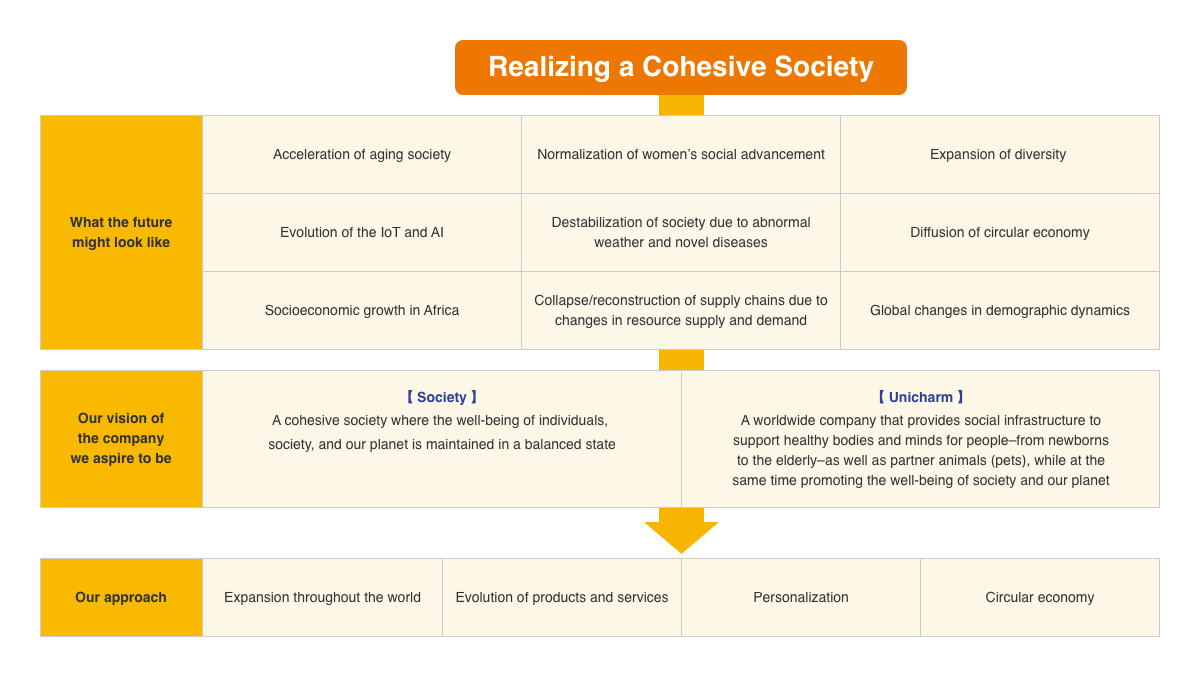 Kyo-sei Life Vision 2030-Unicharm Company Information