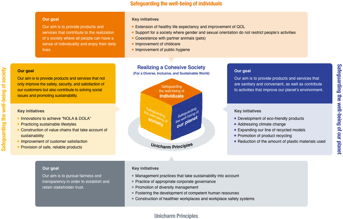 Kyo-sei Life Vision 2030-Unicharm Company Information