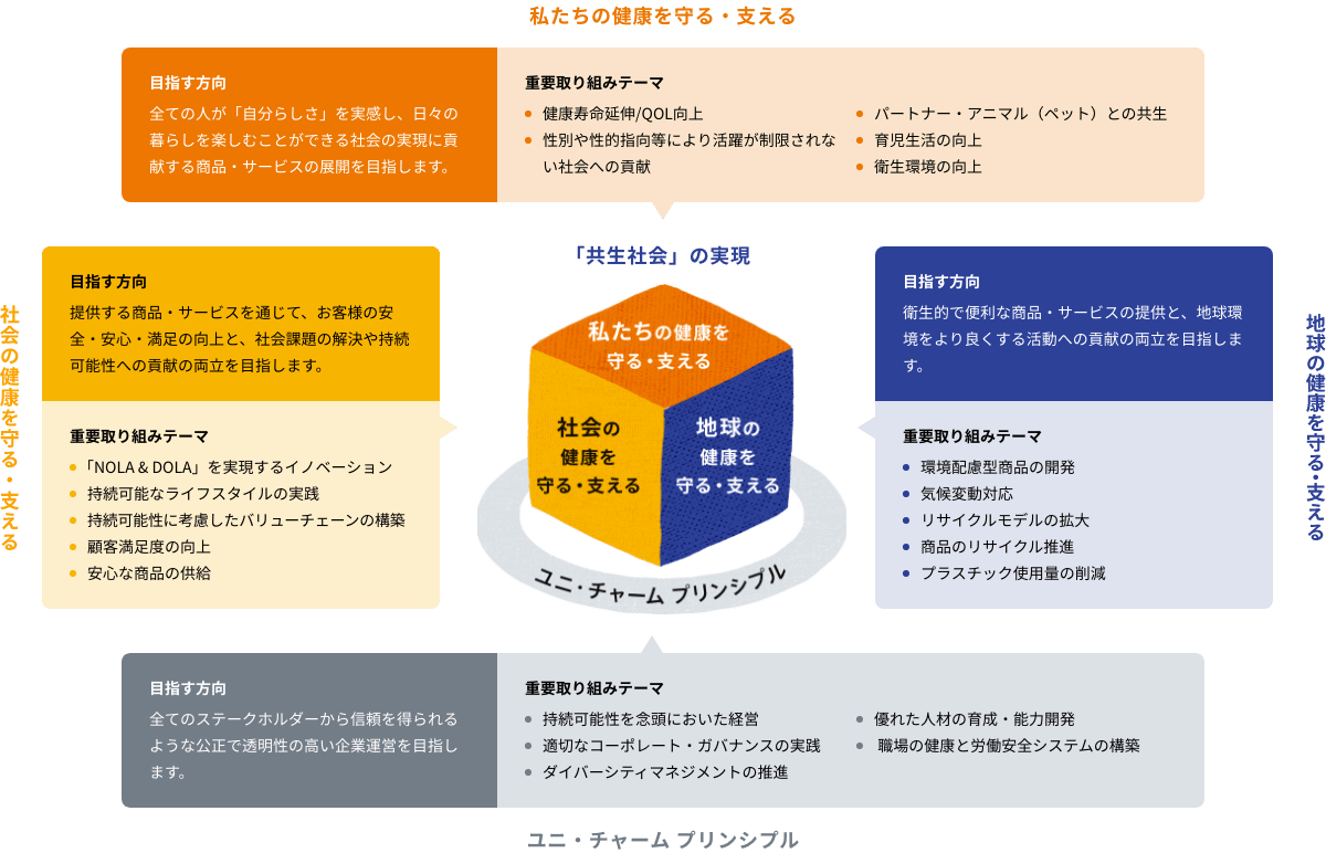 Kyo-sei Life Vision 2030-ユニ・チャーム