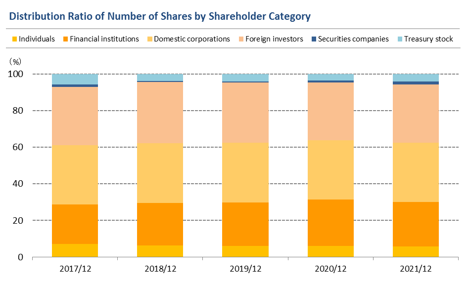 Stock Information | Investor Relations -Unicharm Company Information